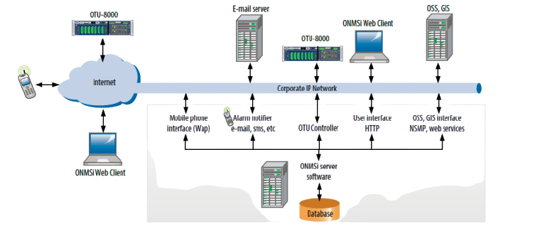 Remote Fiber Network Monitoring | Comtinu